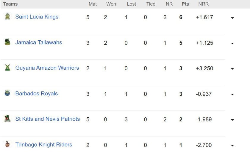 CPL 2023 Points Table: Updated standings after St Kitts and Nevis ...