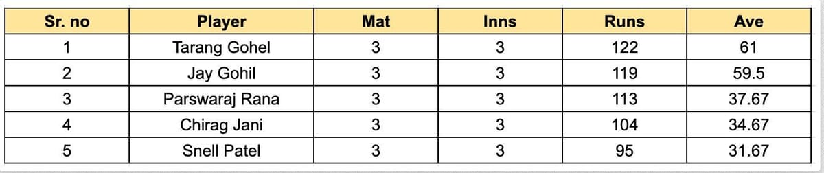 Saurashtra Premier League 2023 Most Runs and Most Wickets standings ...