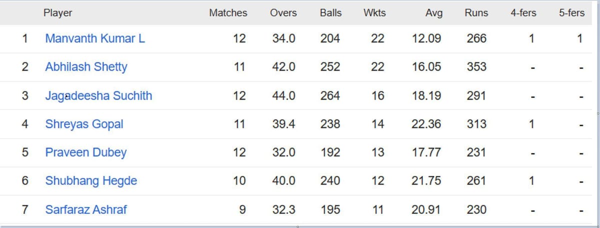Maharaja Trophy KSCA T20 2023 Most Runs and Most Wickets standings ...