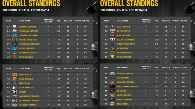 The Grind Finals: Winners, overall standings, qualified teams for BGIS 2023 Round 2 and 3