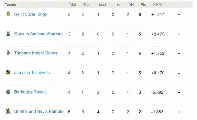 CPL 2023 Points Table: Updated standings after Trinbago Knight Riders ...