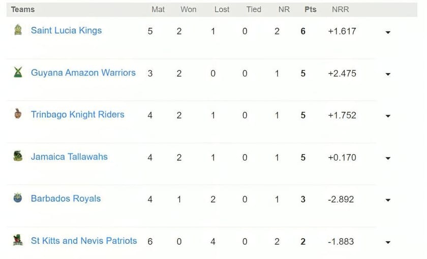 CPL 2023 Points Table: Updated standings after Trinbago Knight Riders ...