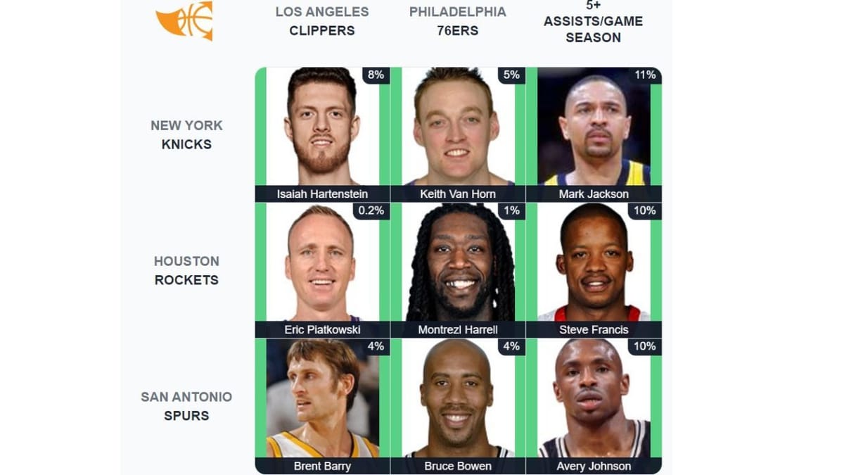 Which players averaged 5+ APG in a season and played for the Rockets ...