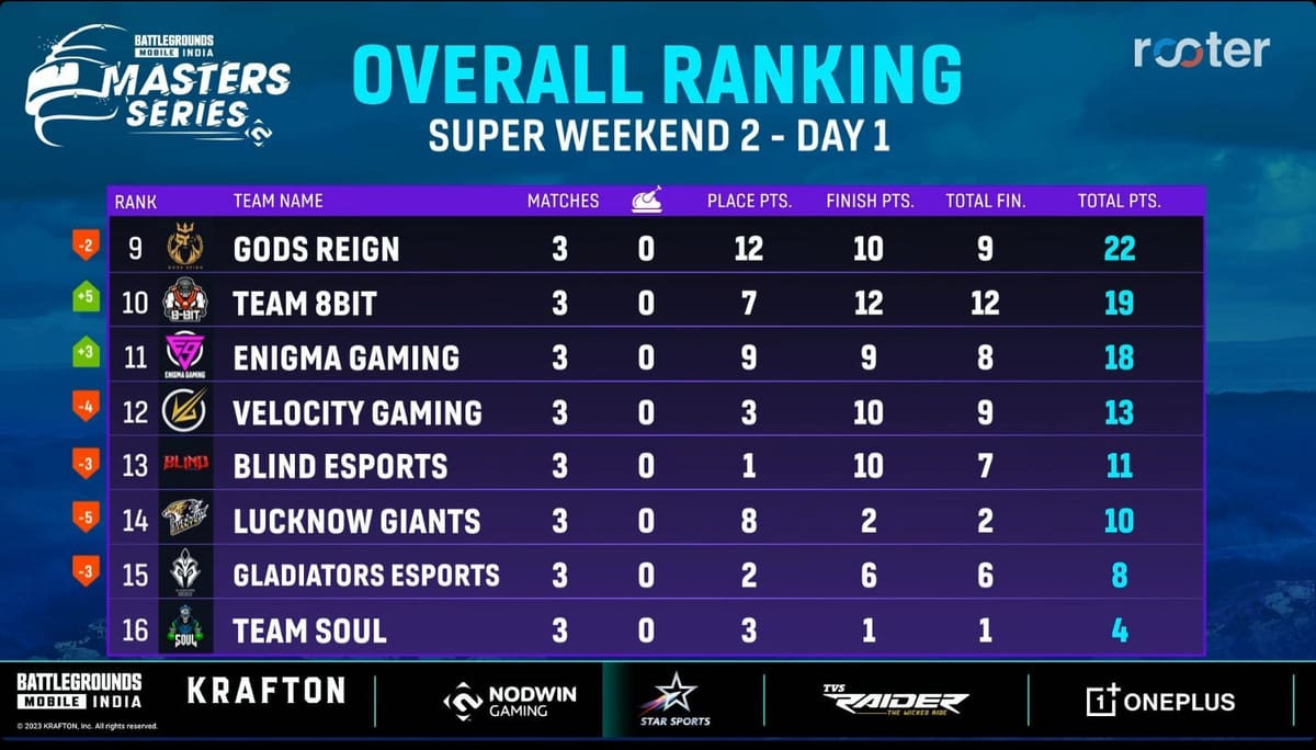 BGMS Season 2 Super Weekend 2 Day 1: Overall standings, overview, and ...