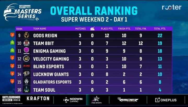 BGMS Season 2 Super Weekend 2 Day 1: Overall standings, overview, and ...