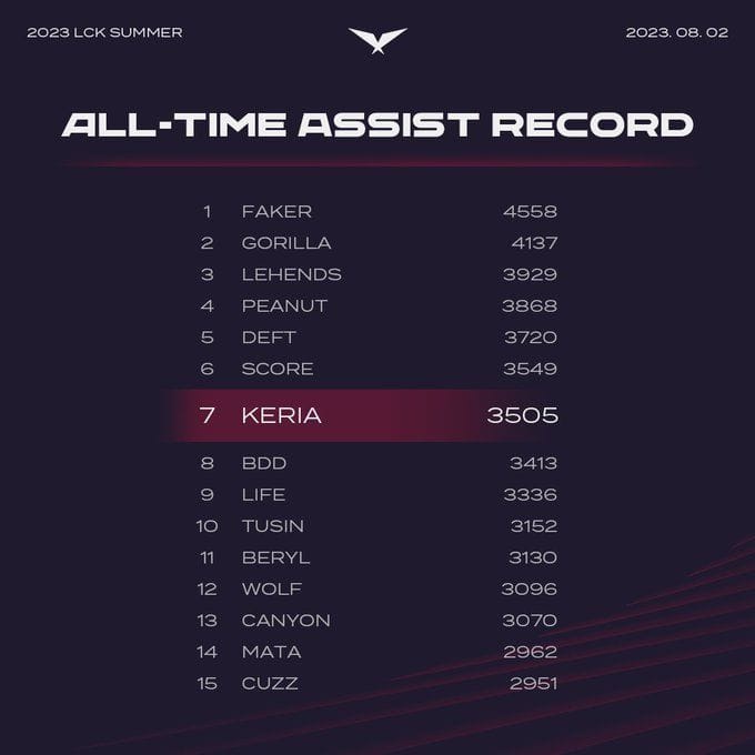 T1 vs. Liiv SANDBOX League of Legends LCK 2023 Summer Split: Head-to ...