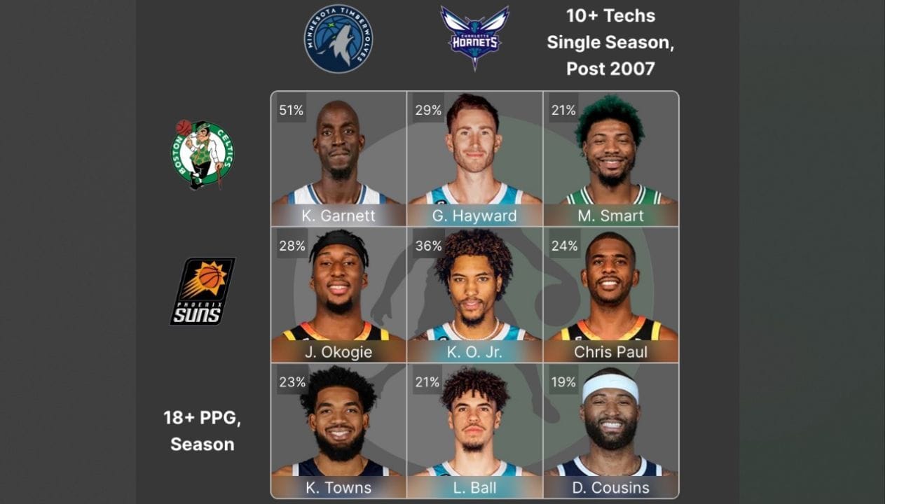 Which Celtics and Suns stars earned more than 10 technical fouls in a ...