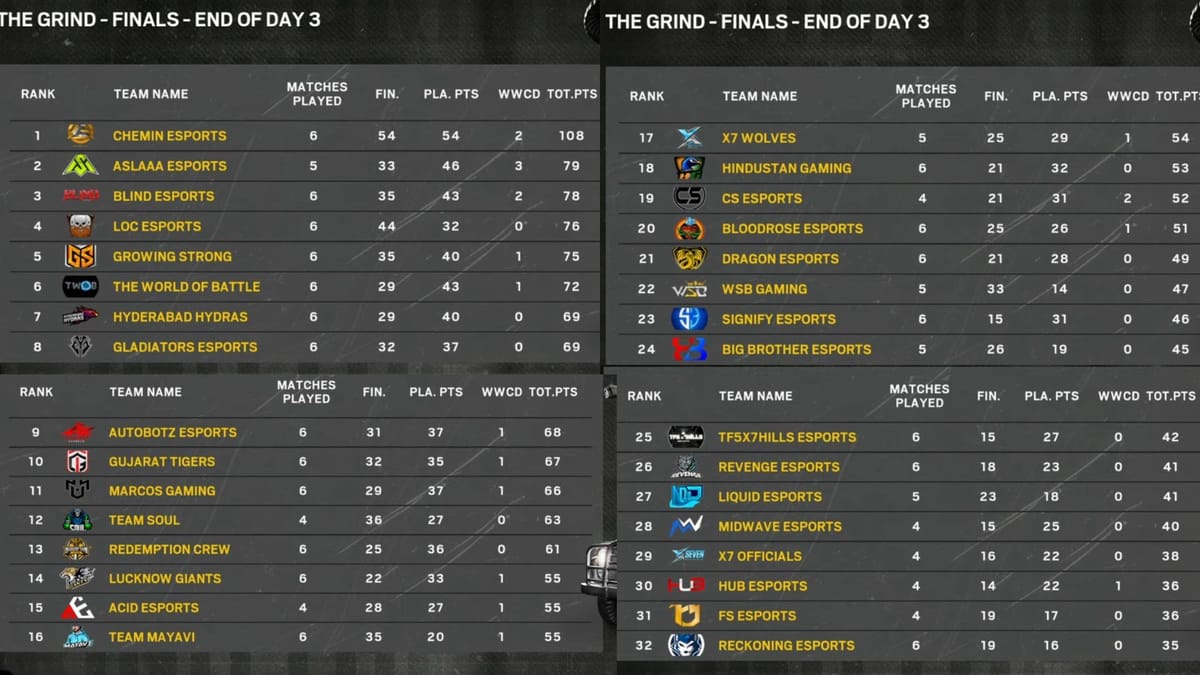 BGIS 2023 The Grind Finals Day 3: Overall standings, highlights, and more