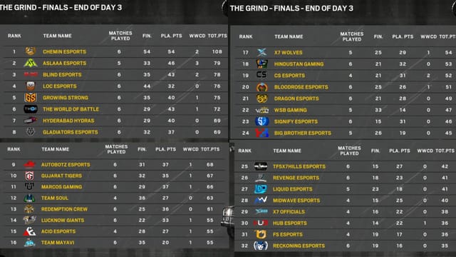 BGIS 2023 The Grind Finals Day 3: Overall standings, highlights, and more