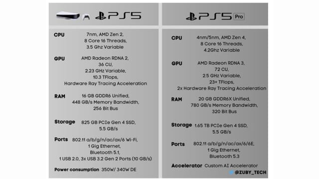 All PS5 Pro leaks, rumors, expected specs, and more explored