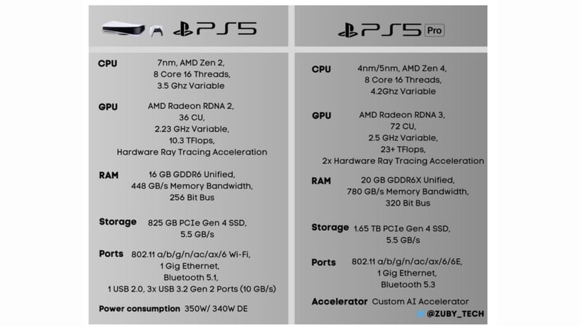 PS5 Pro leaks, expected announcement date, specifications ,and more