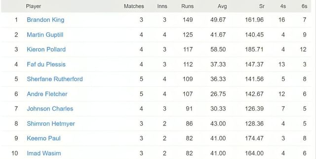CPL 2023 Most Runs and Most Wickets standings: Brandon King and Salman ...