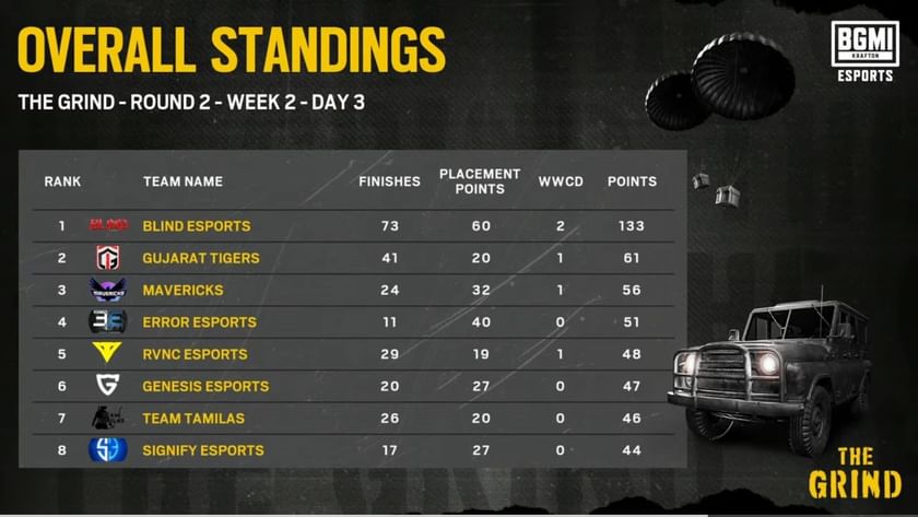 BGIS 2023 The Grind Round 2 Week 2 Day 3: Overall standings, highlights, qualified teams, and more