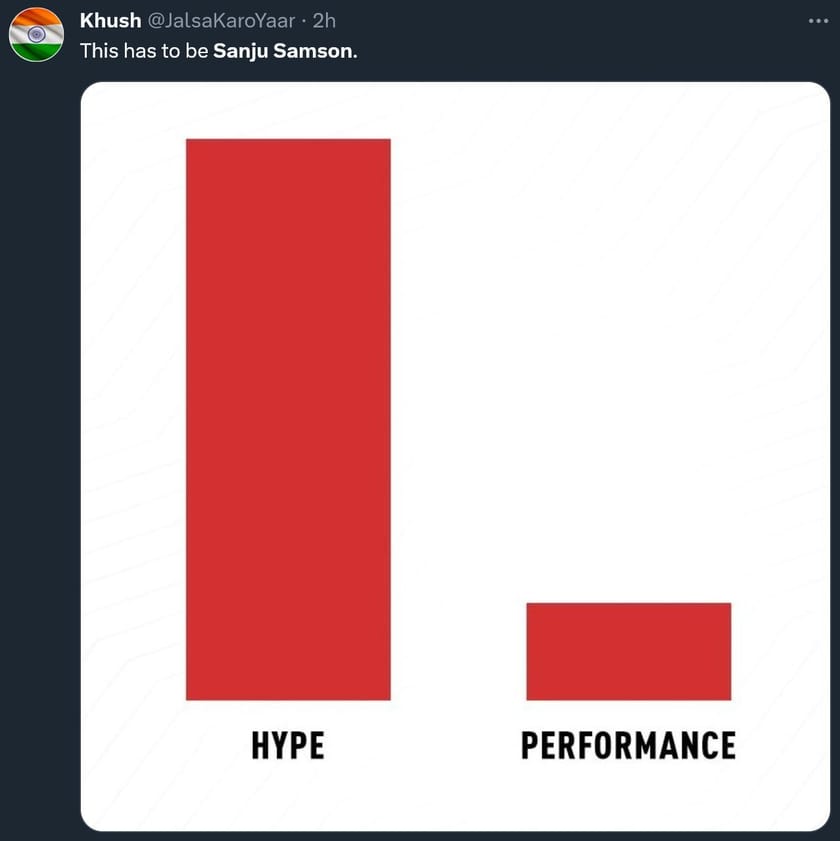 "Only hype no delivery" - Fans troll Sanju Samson for yet another failure in IND vs WI 5th T20I