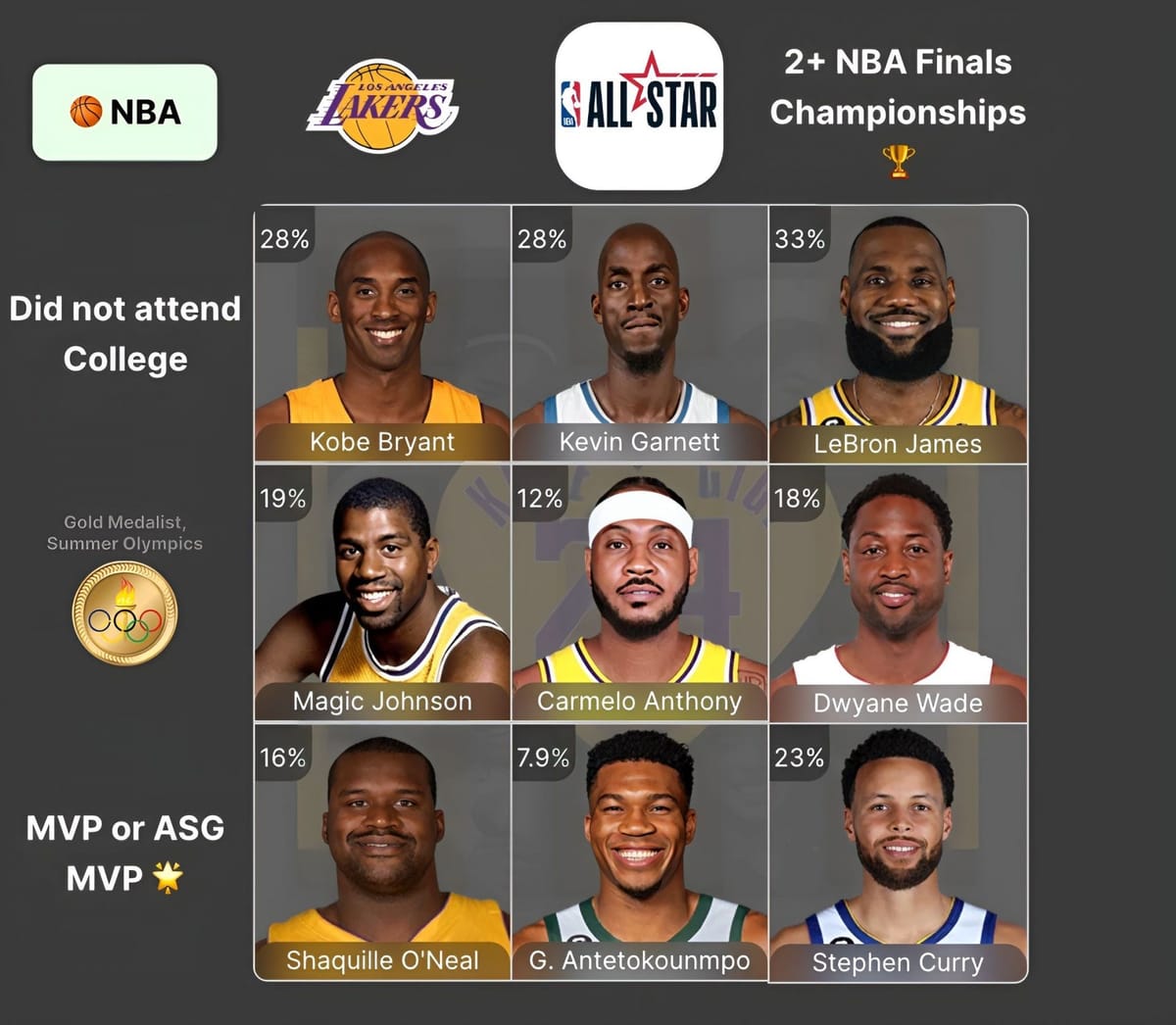 Which Lakers players did not attend college and have won an NBA MVP or All-Star Game MVP? NBA ...