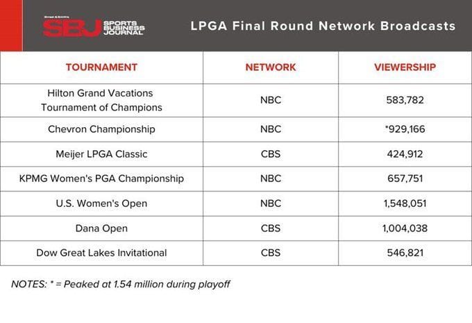 LPGA achieves record-breaking viewership in July with average of 600,000 viewers