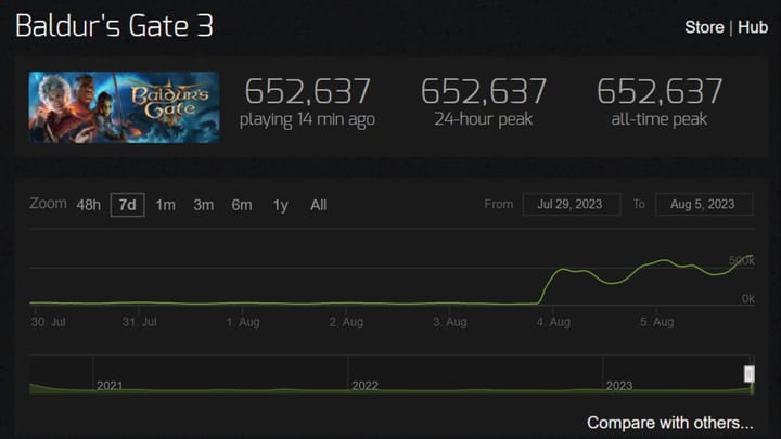 GTA 5: Baldur's Gate 3 doubles GTA 5 all-time peak PC player count ...