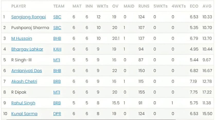 Assam T20 2023 Most Runs and Most Wickets standings: Pradyaun Saikia ...