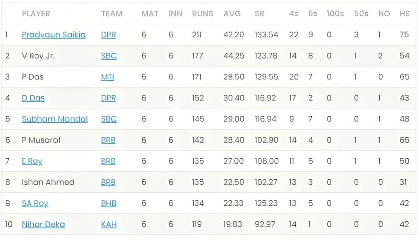 Assam T20 2023 Most Runs and Most Wickets standings: Pradyaun Saikia ...