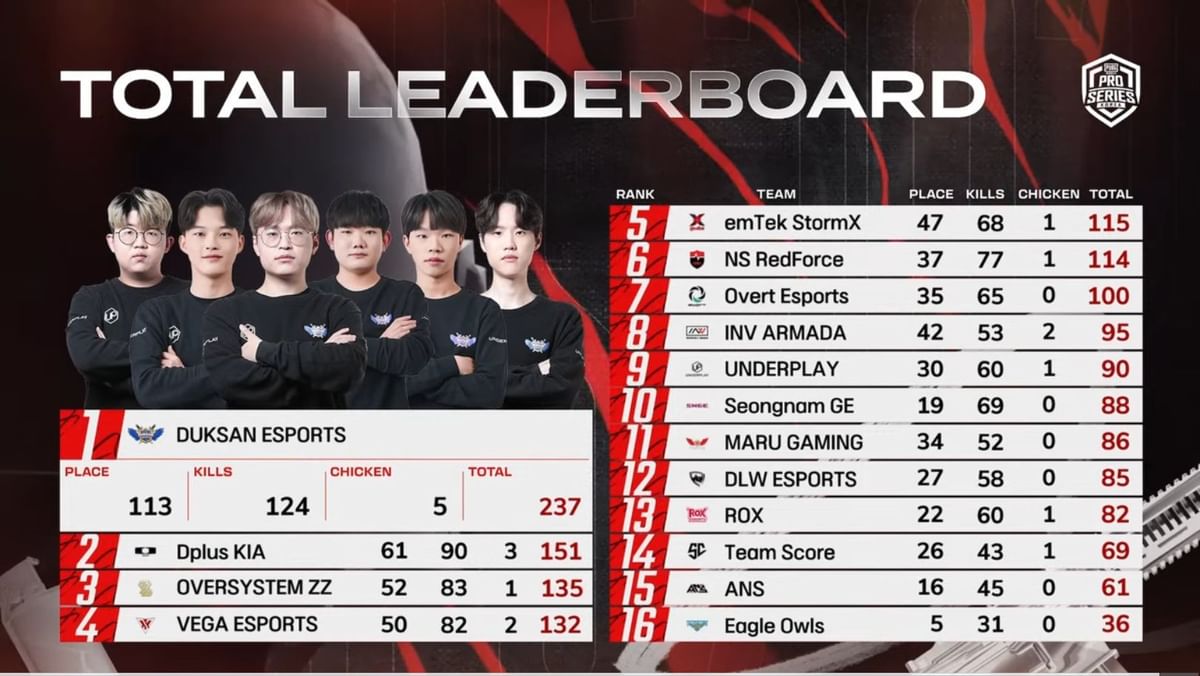 Duksan Esports win PMPS Korea Season 3, two teams qualify for PUBG Mobile Global Championship ...