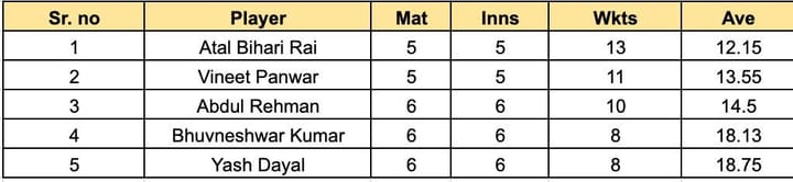 UP T20 League 2023 top run-getters and wicket-takers after Noida Super ...