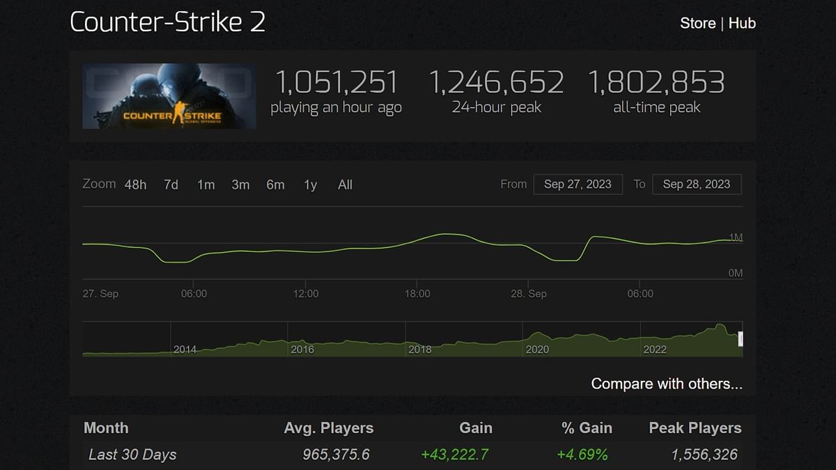 CS2 player count: Counter-Strike 2 immediately reaches a peak of 1.24 ...