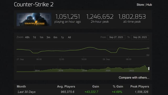 CS2 player count: Counter-Strike 2 immediately reaches a peak of 1.24 million players hours ...