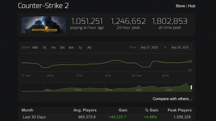 CS2 player count: Counter-Strike 2 immediately reaches a peak of 1.24 ...