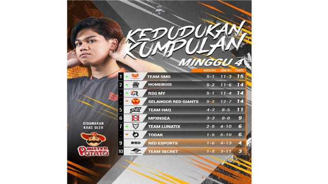 MPL MY Season 12 review: Team SMG lead the table, new attendance ...