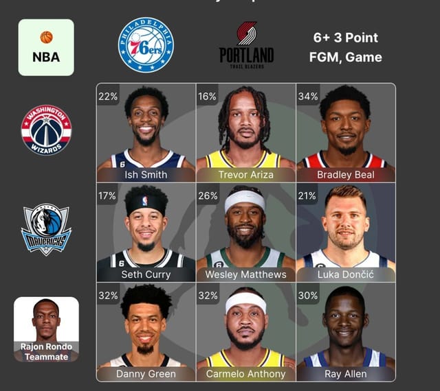 Which Wizards and Mavericks stars have more than 6 three-point shots in ...