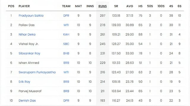 Assam T20 Challengers Trophy 2023 Most Runs and Most Wickets standings ...