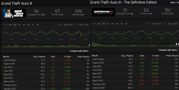 Original GTA Trilogy somehow has more players than the Definitive ...