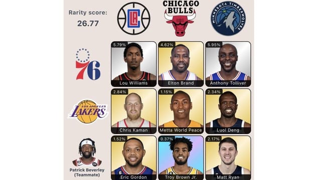 Which Clippers stars also played for the 76ers and Lakers? NBA ...