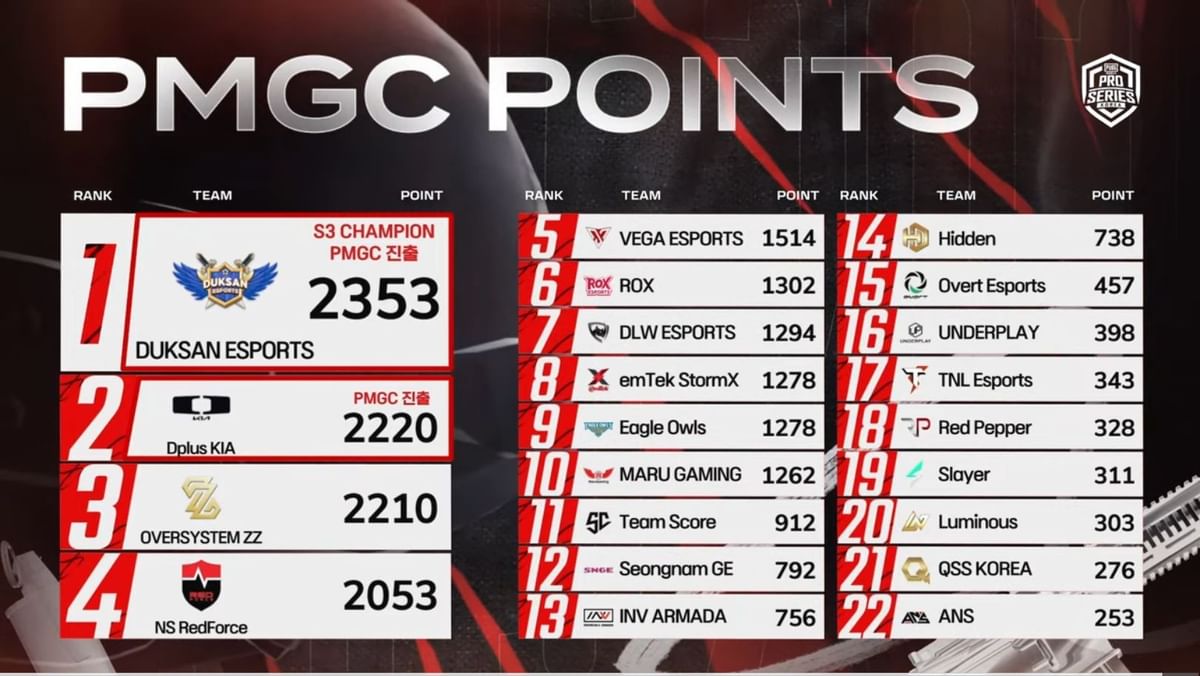 Duksan Esports win PMPS Korea Season 3, two teams qualify for PUBG Mobile Global Championship ...
