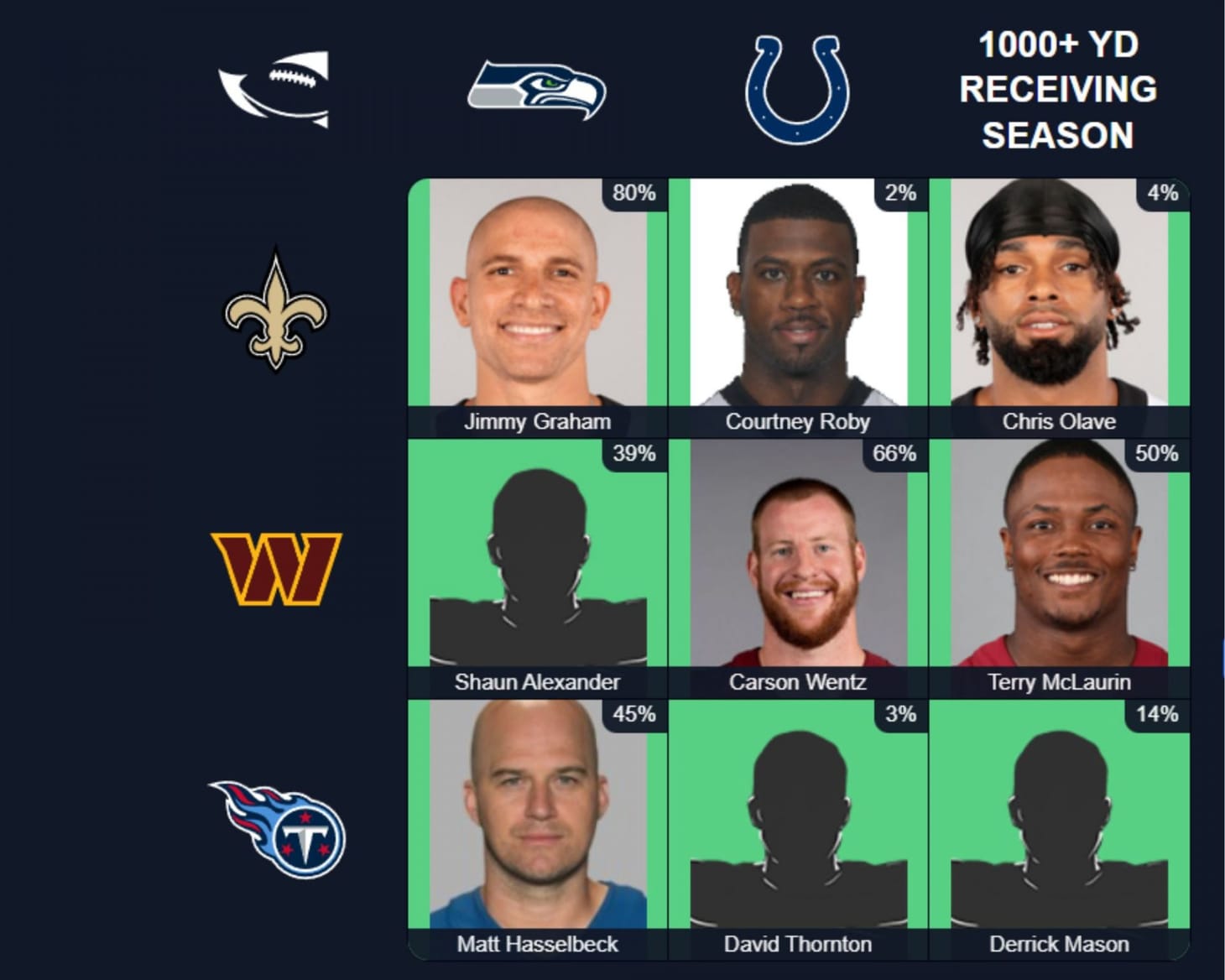 Which Saints players have also played for Colts? NFL Immaculate Grid ...