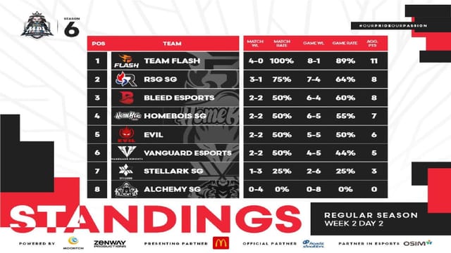 MPL SG Season 6: Team Flash’s unbeaten record, Week 2 score updates ...