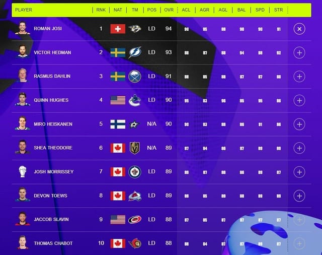 NHL 24 Player Ratings: Highest rated centers, wingers, defensemen ...