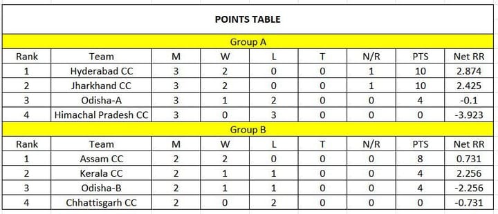 Bhairab Mohanty Memorial Tournament 2023 Points Table: Updated ...