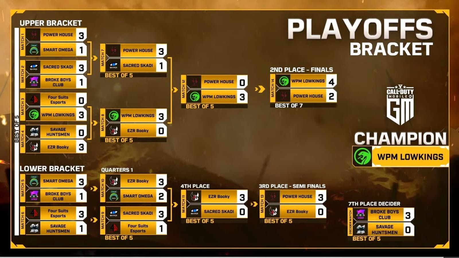 COD Mobile Garena Masters Season 5: Winners, overview, and qualified ...