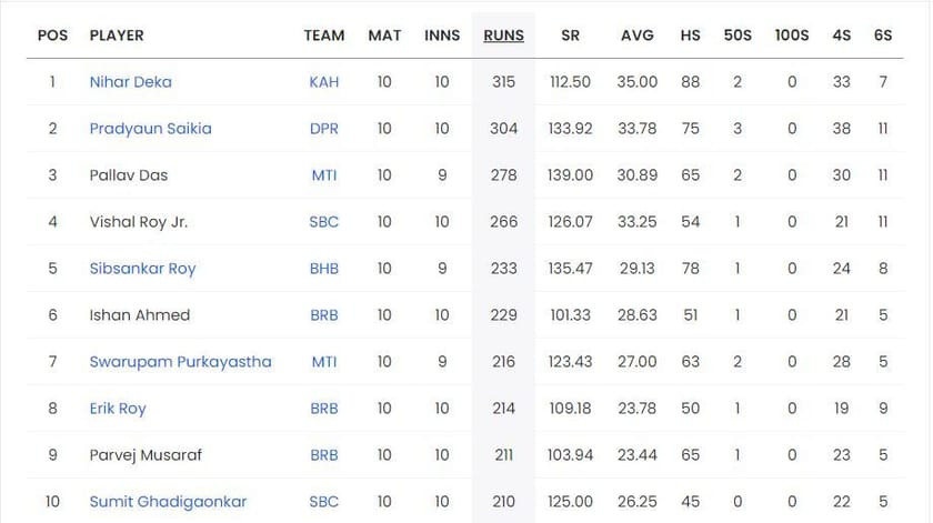 Assam T20 Trophy 2023 top run-getters and wicket-takers after Dihing Patkai Riders vs Subansiri ...