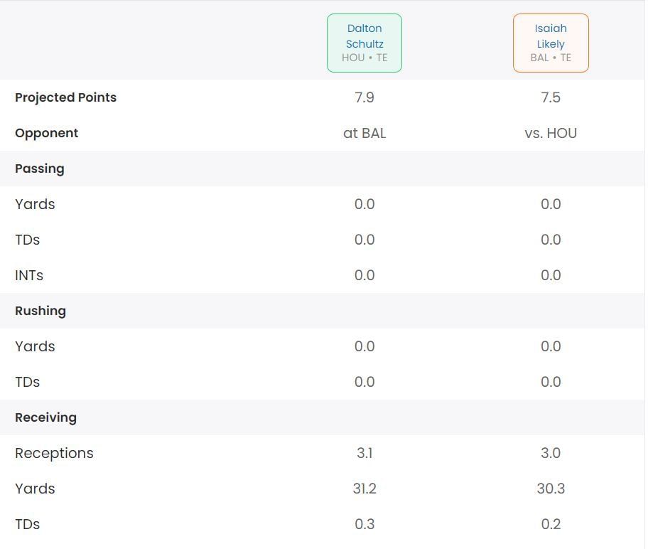 Isaiah Likely fantasy projection: Should I pick and start Ravens TE in ...