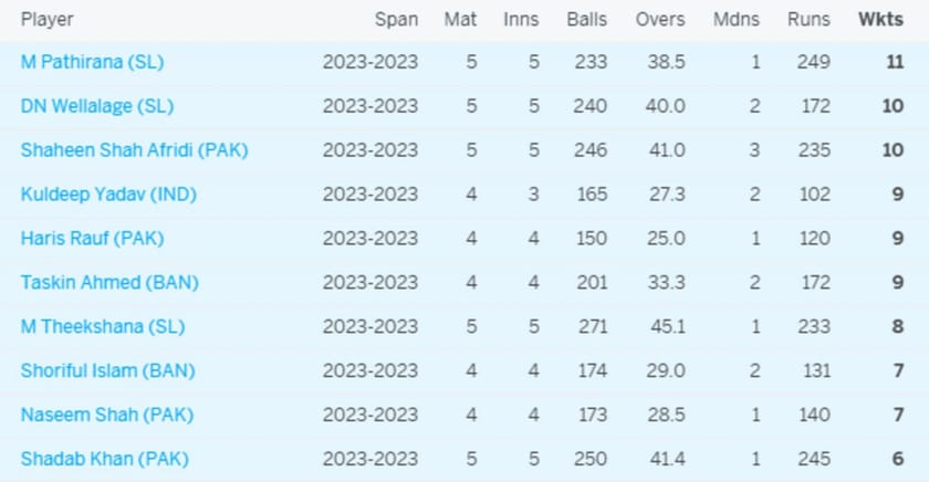 Asia Cup 2023 top run-getters and wicket-takers after Sri Lanka vs ...