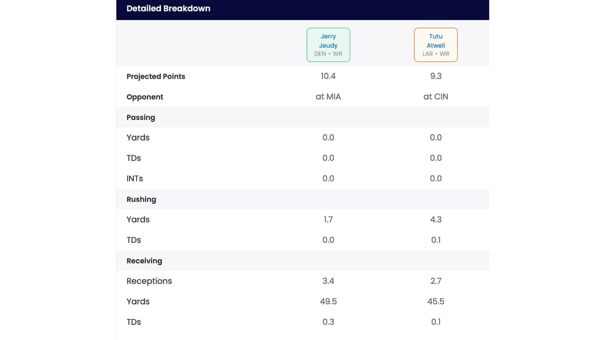 Tutu Atwell or Jerry Jeudy Start 'Em Sit 'Em: WR Fantasy Outlook for Week 3