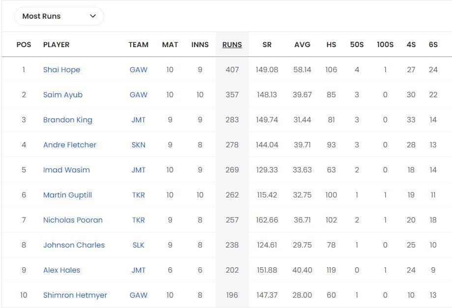 CPL 2023 top run-getters and wicket-takers after Saint Lucia Kings vs ...
