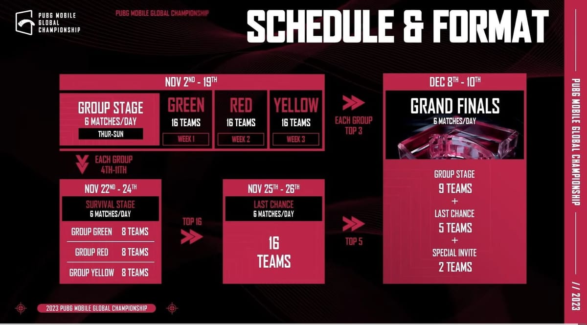 PUBG Mobile Global Championship (PMGC) 2023: Groups, format, dates, and ...