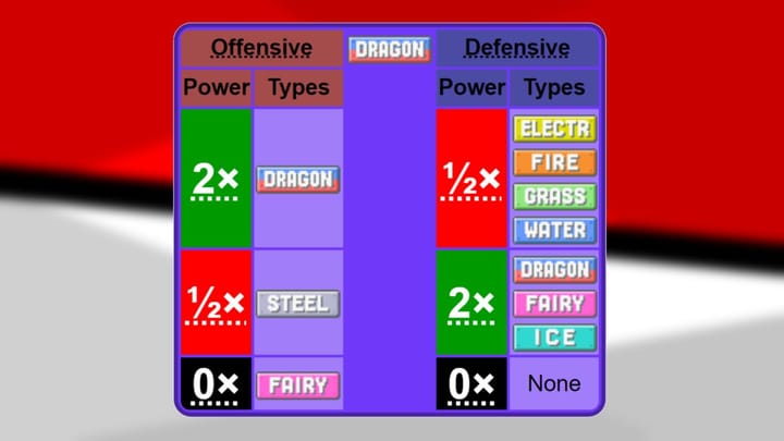 Pokemon Dragon-type: Strength, weakness, best moves, and more