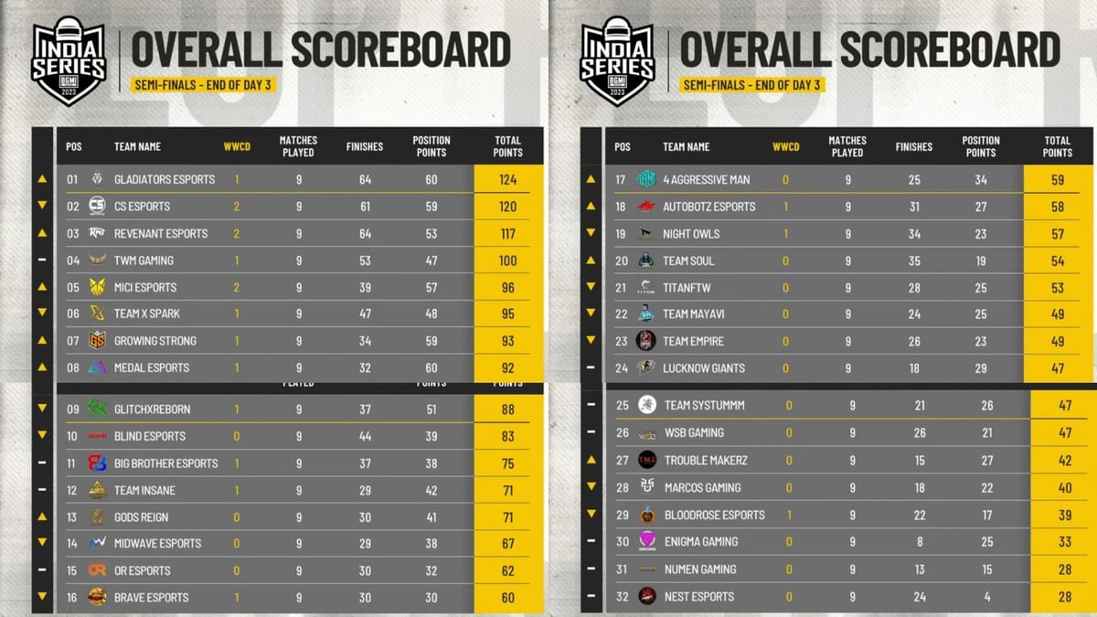BGIS 2023 Semifinals Day 3: Overall standings, highlights, and more