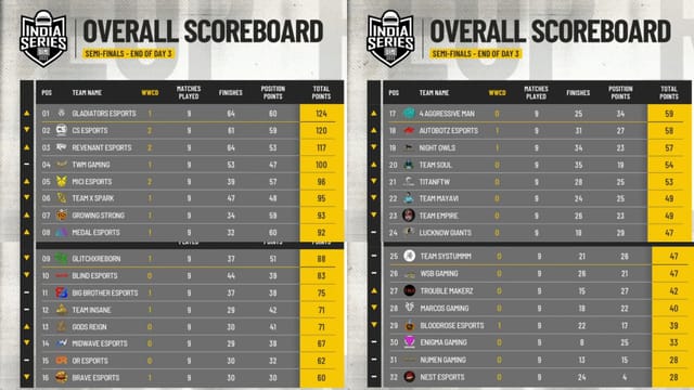 BGIS 2023 Semifinals Day 3: Overall standings, highlights, and more