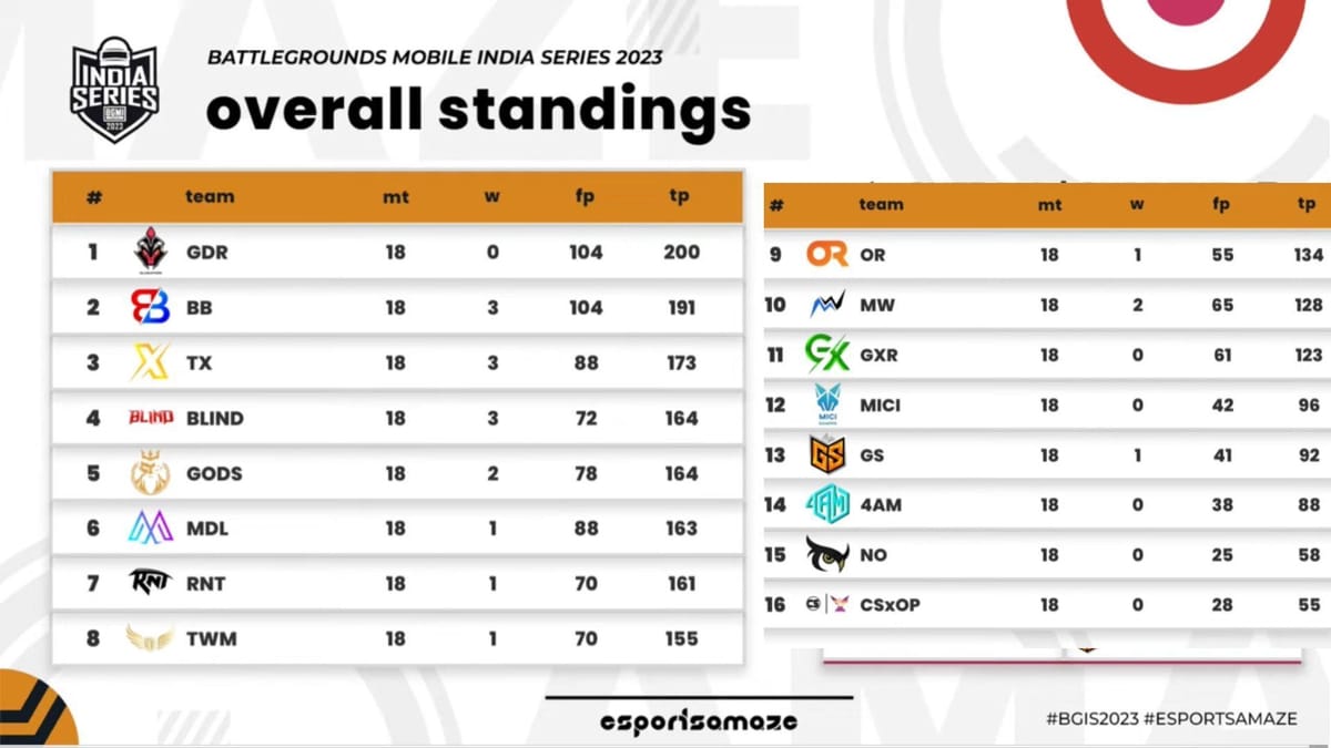 Gladiators Esports crowned champion of Battlegrounds Mobile India Series (BGIS) 2023