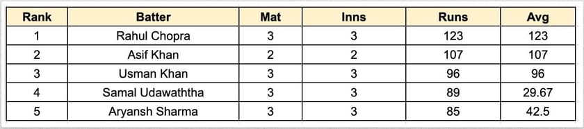 ILT20 Development 2023 top run-getters and wicket-takers after ILT20 Blitzers vs ILT20 Pearls ...